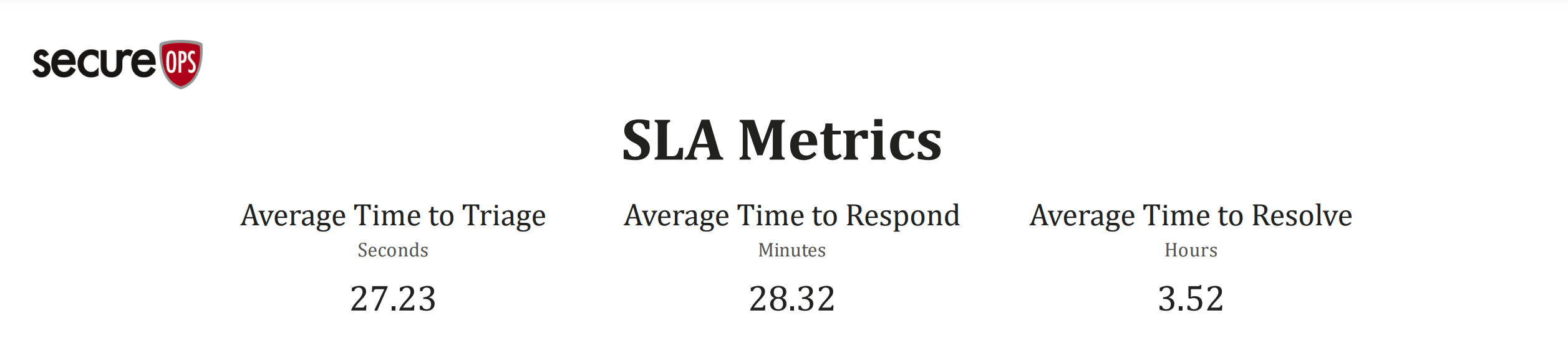 SLA Metrics - SecureIST